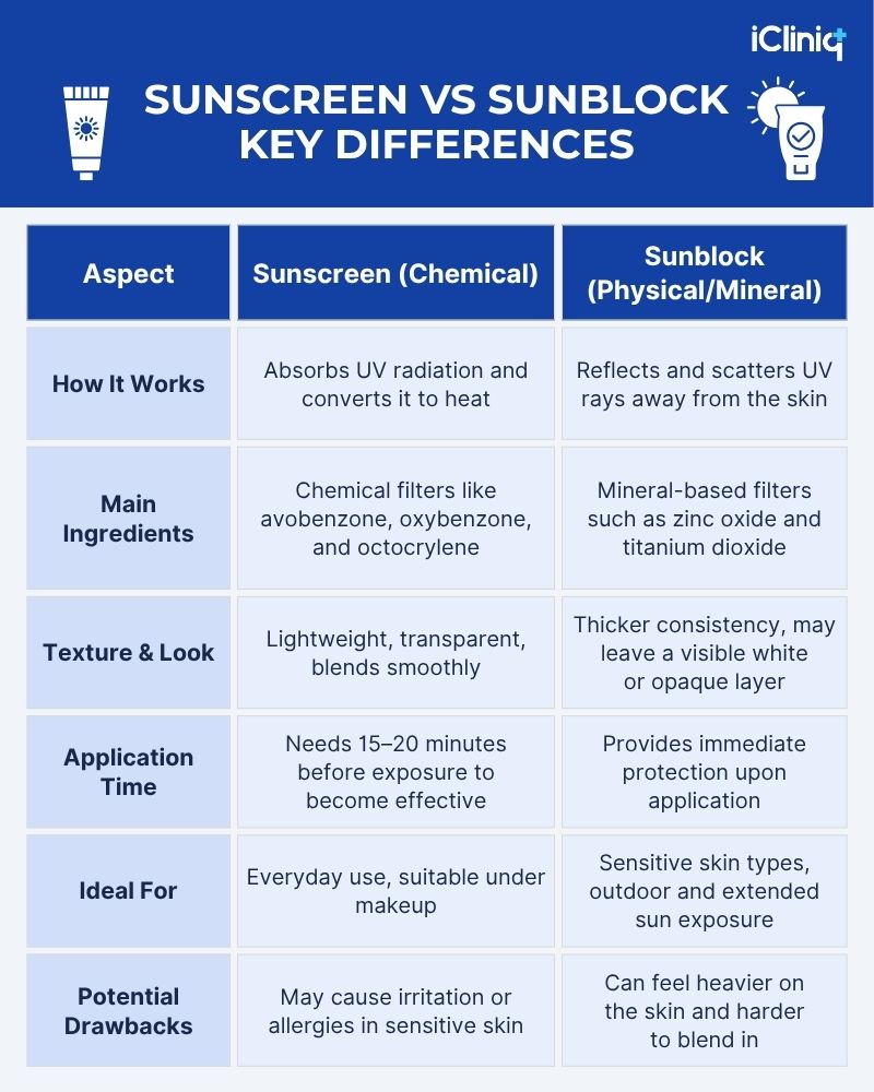 Sunblock vs Sunscreen: What Should I Use and Why?