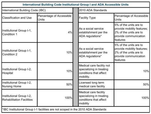 Understanding Accessibility Codes for Continuing Care Communities ...