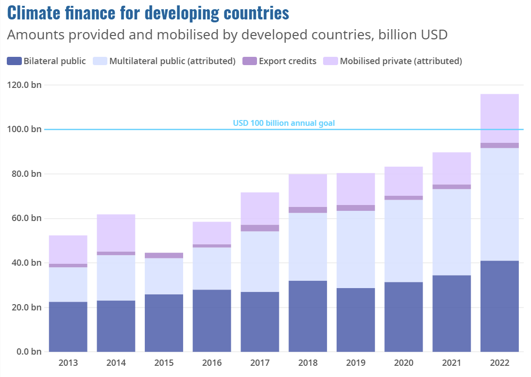 Climate goal achieved?