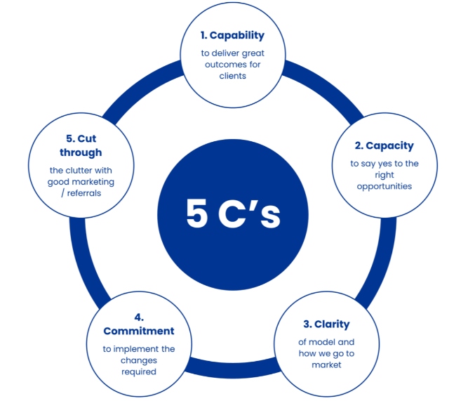 PrimeGlobal | Five C’s of Scaling Business Advisory for Profitable…
