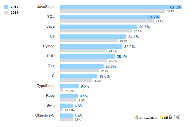 EVOLUCIÓN DE LOS LENGUAJES DE PROGRAMACIÓN timeline | Timetoast timelines