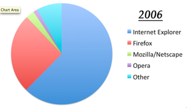HISTORIA DEL INTERNET timeline | Timetoast timelines