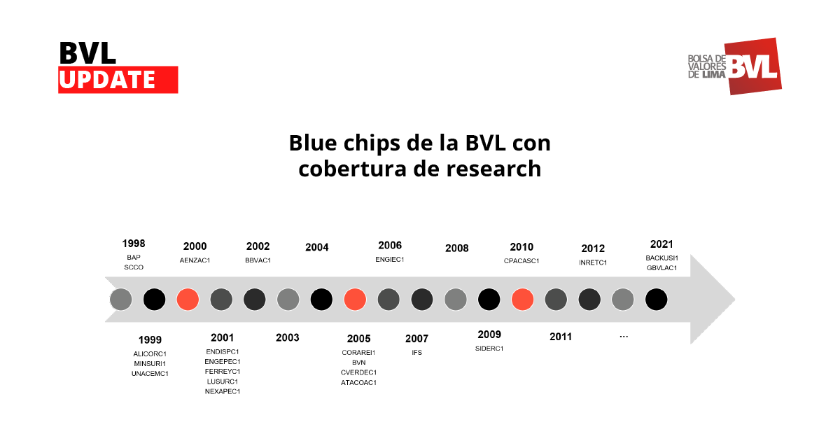 Blue chips de la BVL con cobertura de research - Bolsa de Valores de ...
