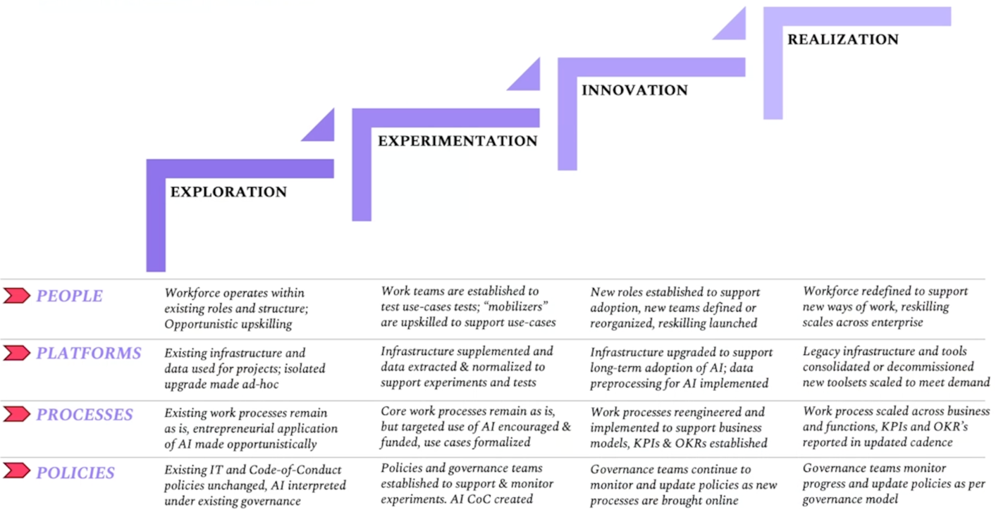 Accelerate AI Skilling Across Your Organization
