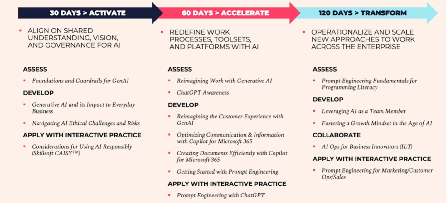 Accelerate AI Skilling Across Your Organization