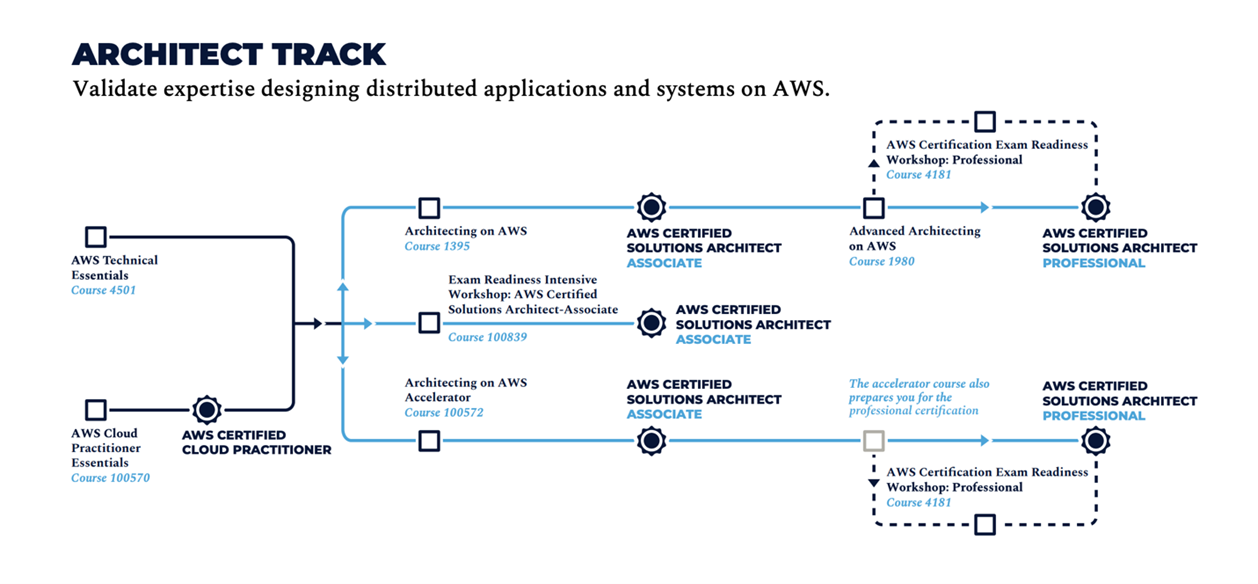 What Is AWS? A Guide for Learners and Leaders