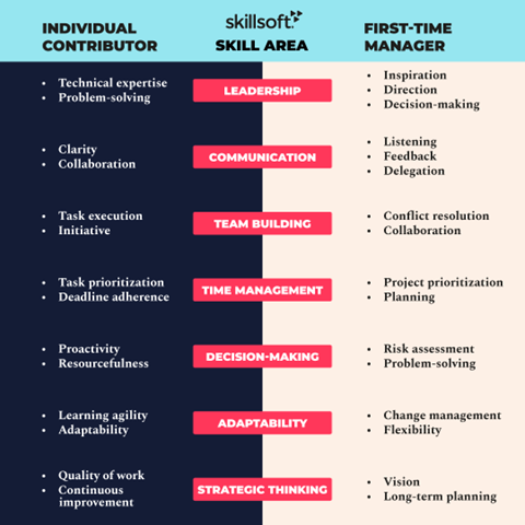 Skillsoft - Create a Safe Space for First-Time Managers to Develop ...