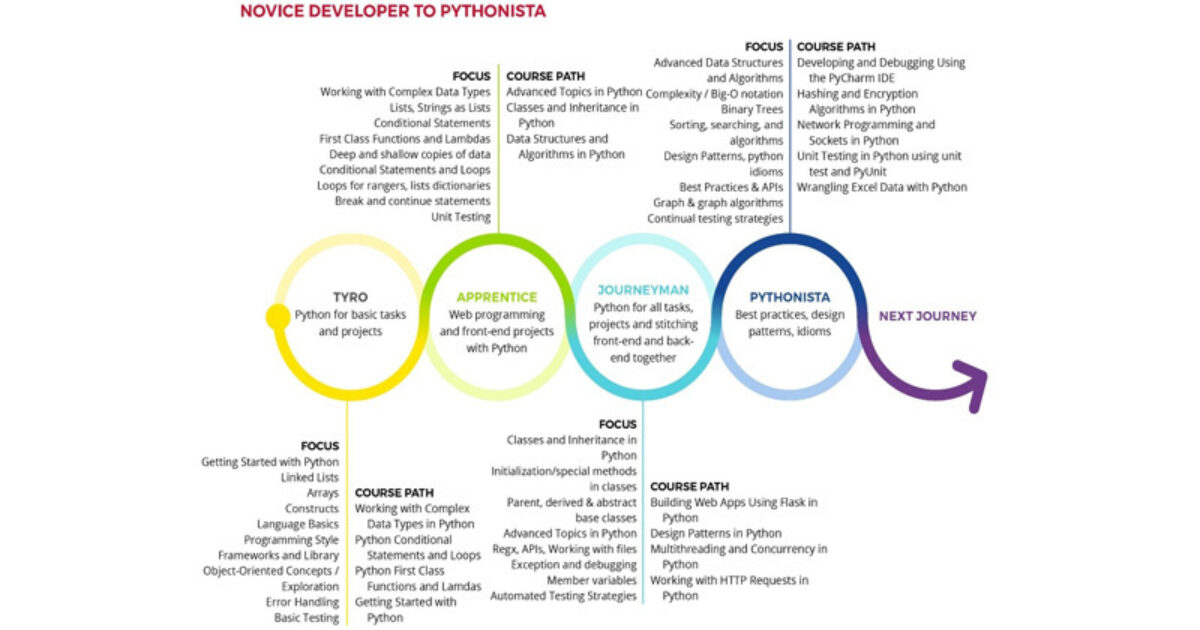 4 Things You Need to Learn when Getting Started with Python - Skillsoft