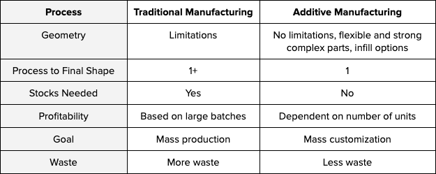 What Is Additive Manufacturing Technologies? A Guide | Markforged