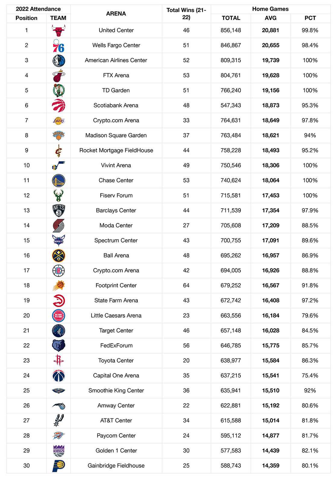 CHECK OUT NBA ARENAS WITH THE HIGHEST AVERAGE AUDIENCE THIS SEASON